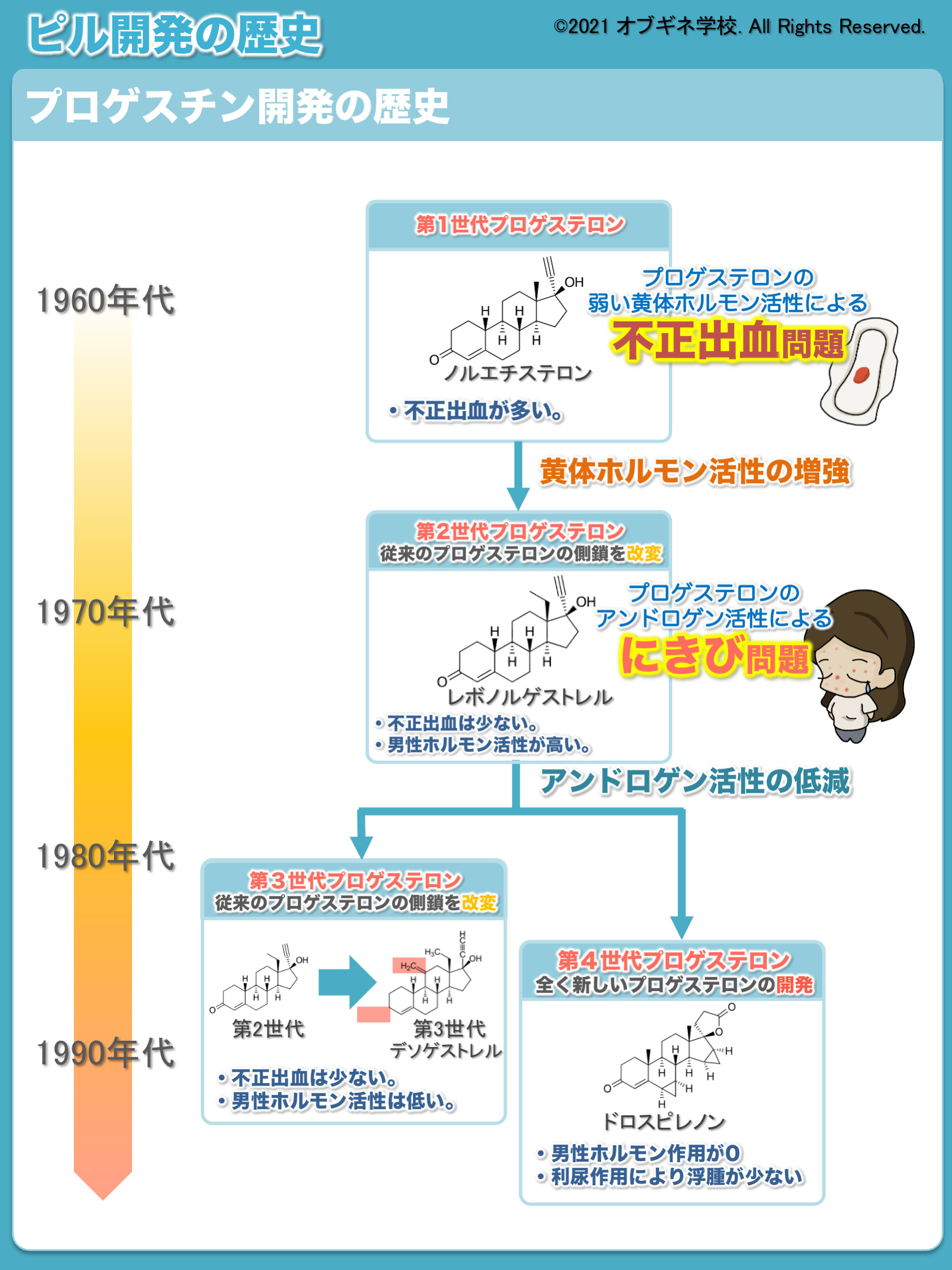 歴史から理解する経口避妊薬(OC)と低容量ピル(LEP)│見えてくる産婦人科学 オブギネ学校